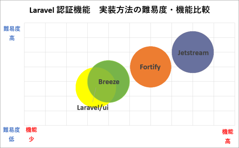 Laravelの認証機能はどれを使うべき？Jetstream, Breeze, Laravel/ui, Fortify を比較 | 40代からプログラミング！